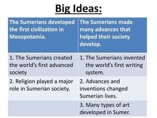 Sumerian Social Structure Chart