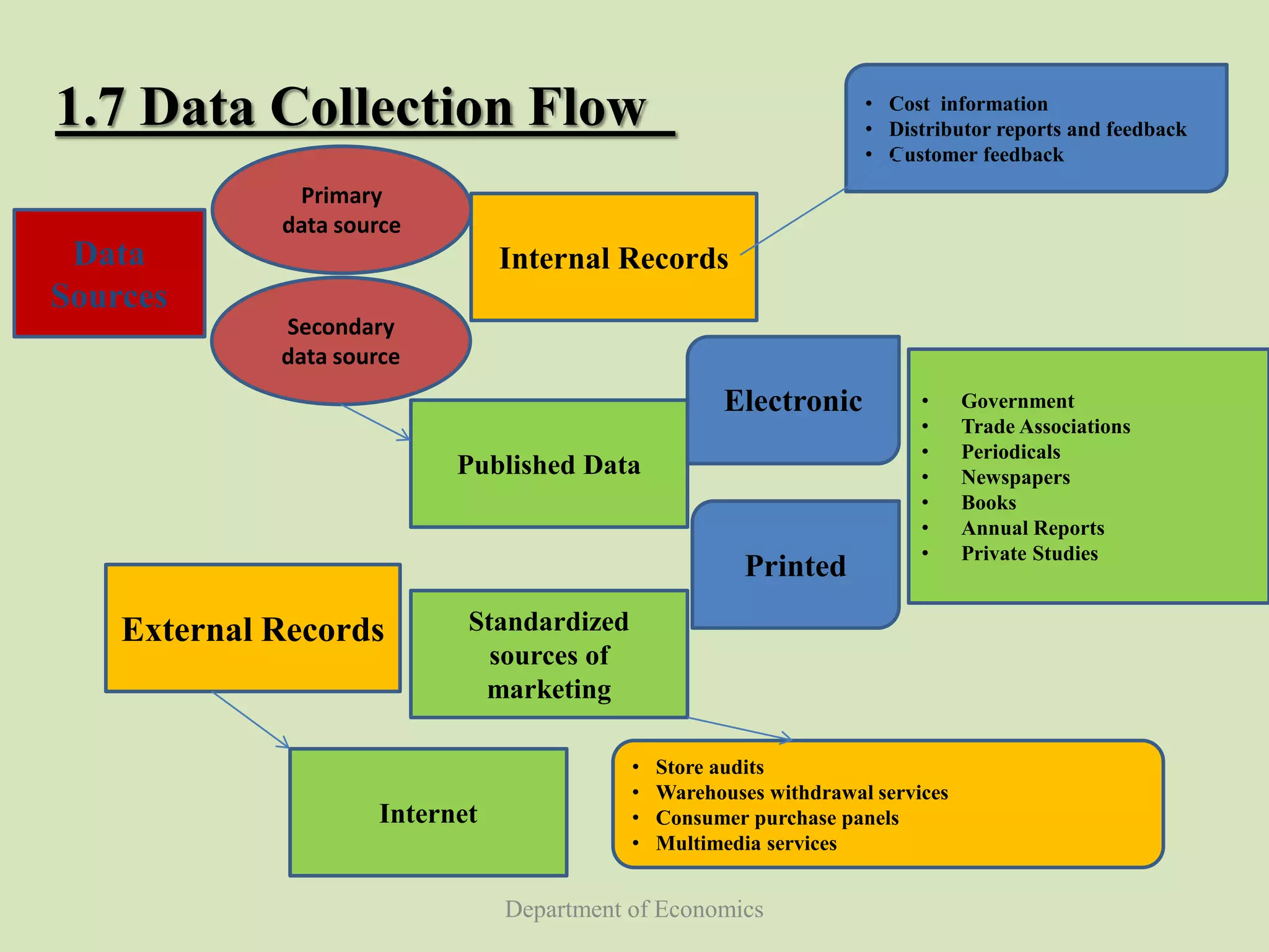 Primary and Secondary Data | PPTX