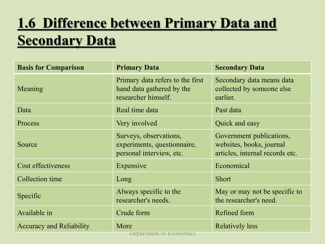 Primary and Secondary Data | PPTX | Business | Business and Finance