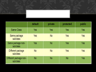 Unit3 part3-packages and interfaces | PPTX | Programming Languages | Computing