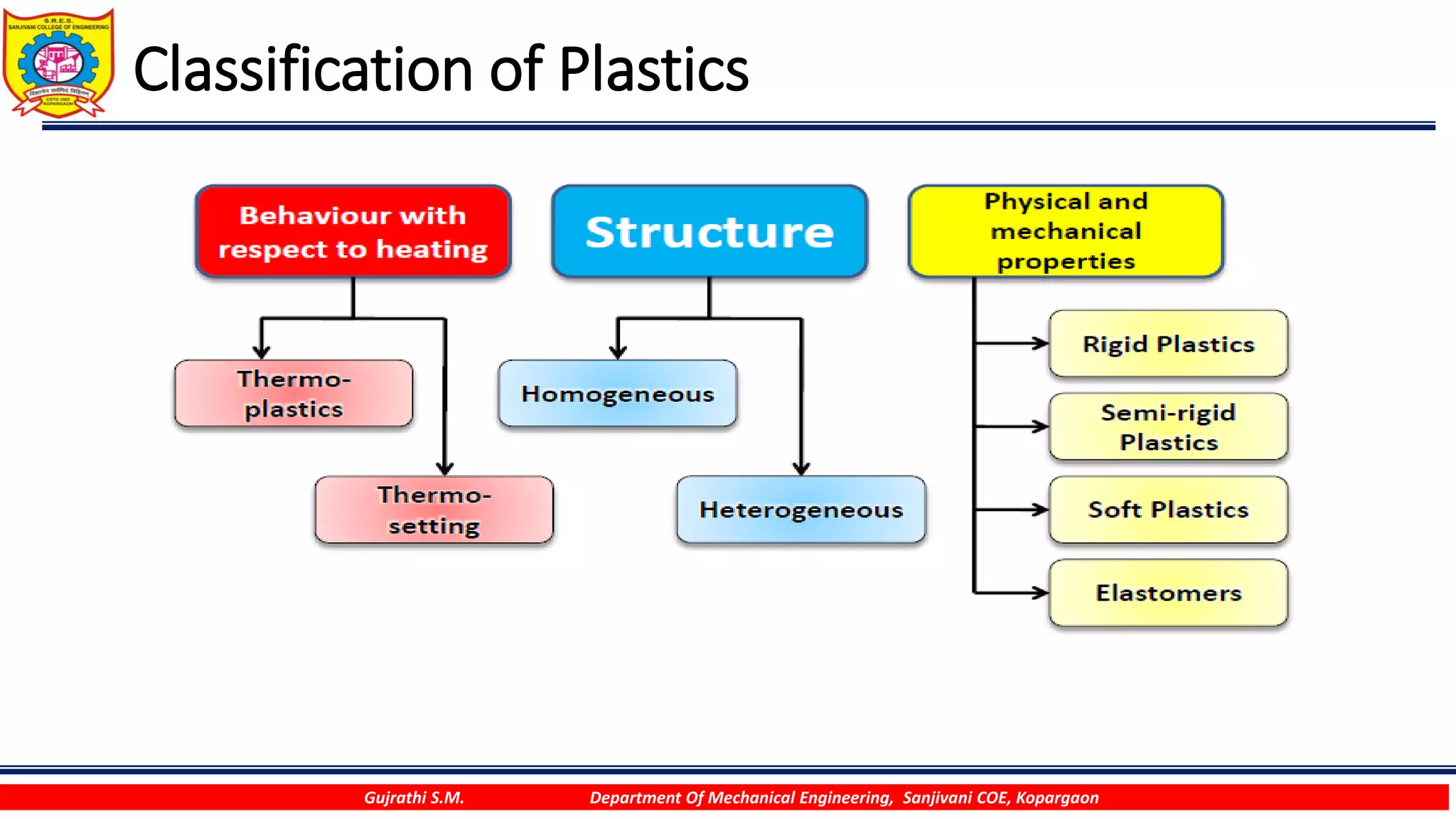 Unit 3 plastic moulding | PDF
