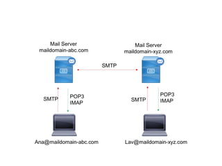 Unit 3 - Protocols and Client-Server Applications - IT | PPT
