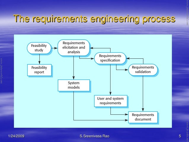 Unit 3 requirements engineering processes