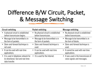 UNIT 3 - Signals, Multiplexing, and Switching.pptx