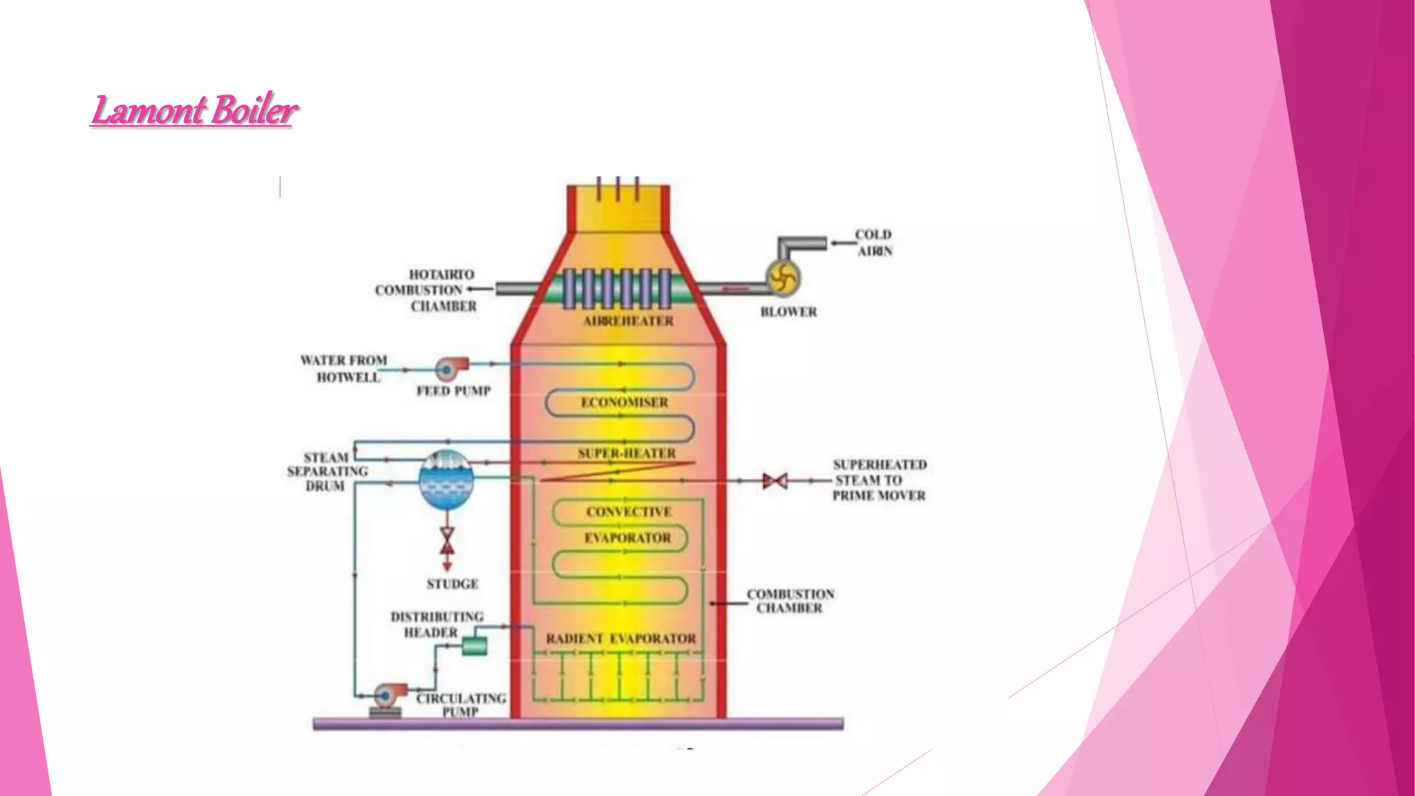 Steam and Steam Boiler | PPTX