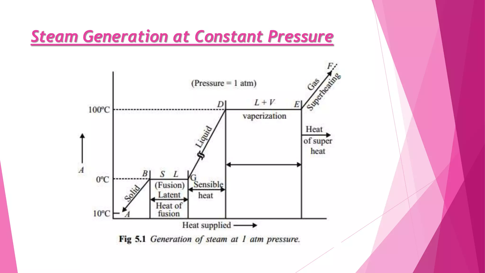 Steam and Steam Boiler | PPTX