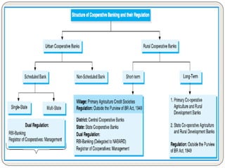 Unit 3-Structure-of-Indian-Banking-System-1 (2).pptx