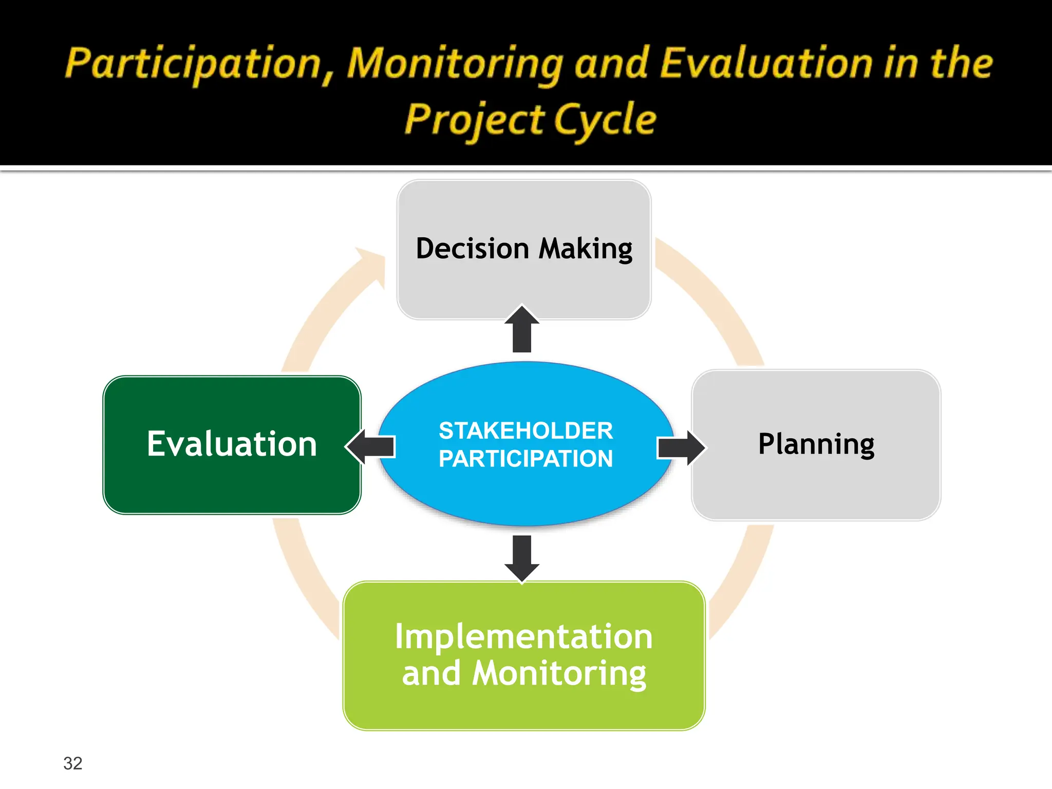 Unit 3- Theories and approaches in Monitoring and Evaluation.ppt