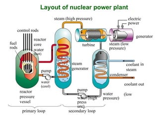 unit 3 Basics of Nuclear Engineering (1).ppt