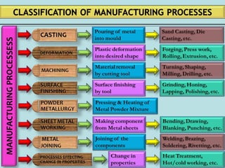 Unit 3 1 manufacturing (1) | PPT | Manufacturing Industry | Industries