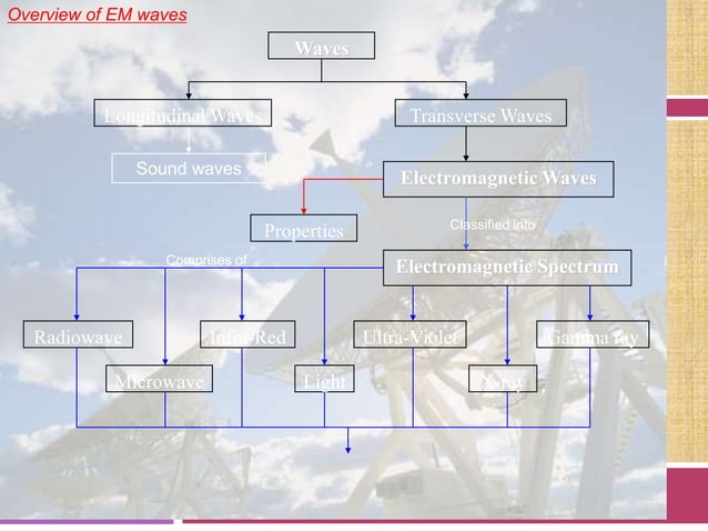 electromagnetic spectrum & its uses | PPTX | Medical Tests | Medical Health
