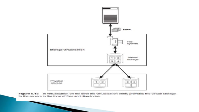 Block Level and File Level | PPTX | Data Storage and Warehousing | Computing