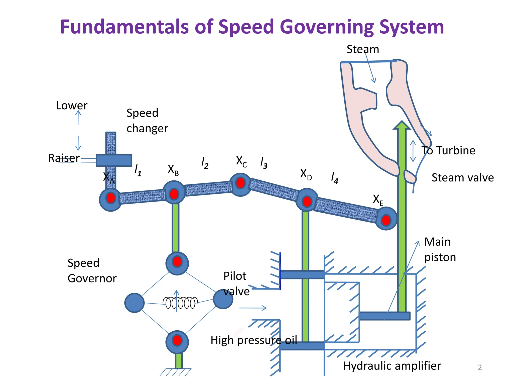 SPEED GOVERNOR SYSYTEM AND ITS DERIVATIONS | PPTX