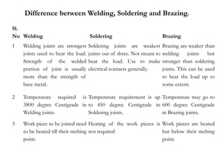 Unit 3 & 4 Chapter 9_Brazing_and_soldering.ppt