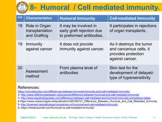 humoral cell mediated immunity, antigen hapten antibodies | PPTX ...