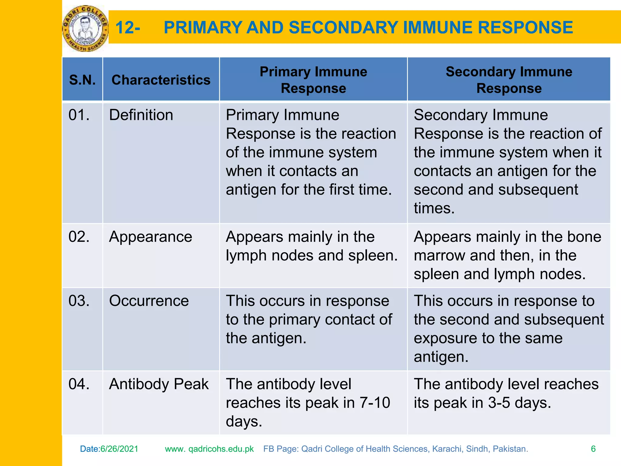primary and secondary immune response | PPTX