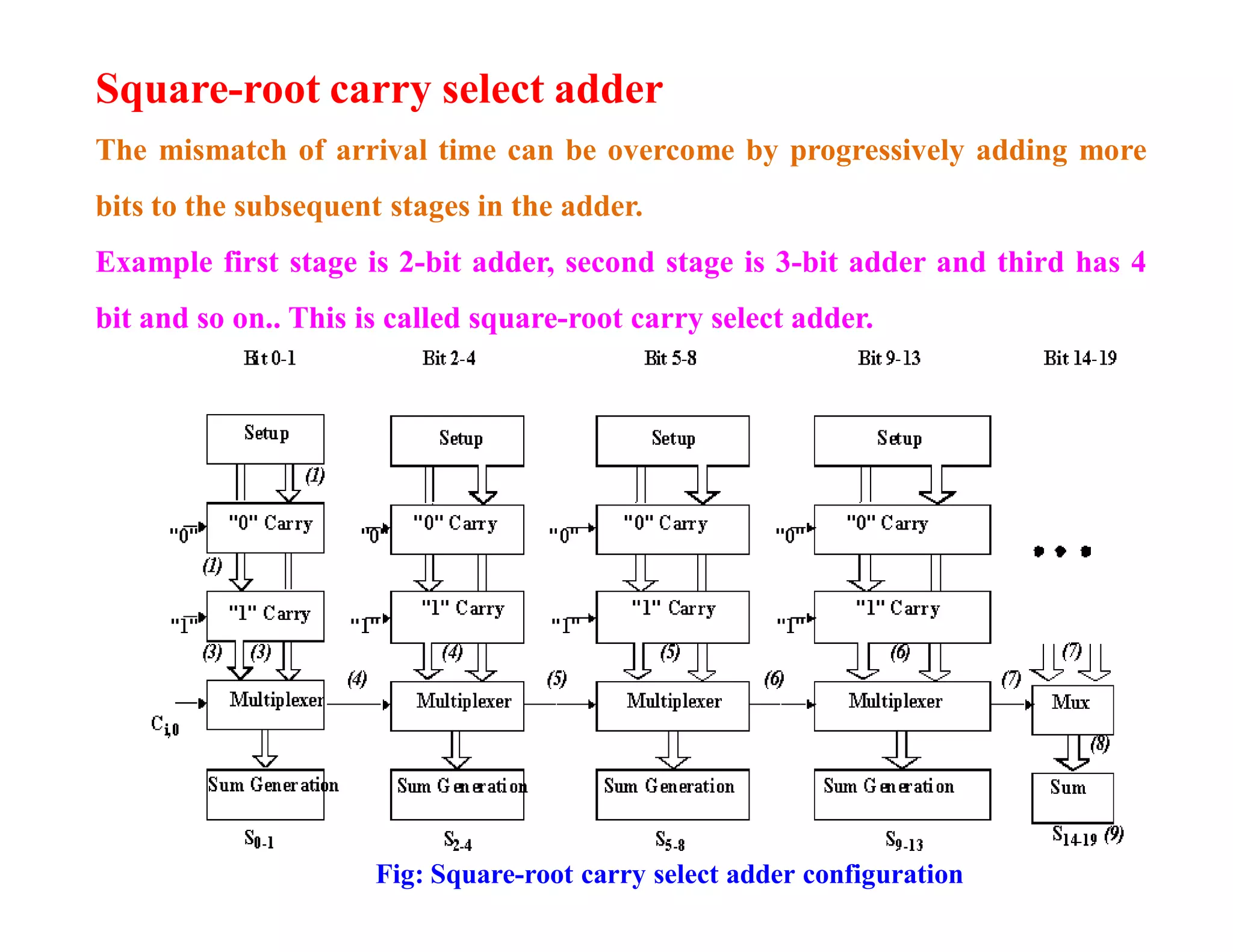 Unit 3 Arithmetic building blocks and memory Design (1).pdf