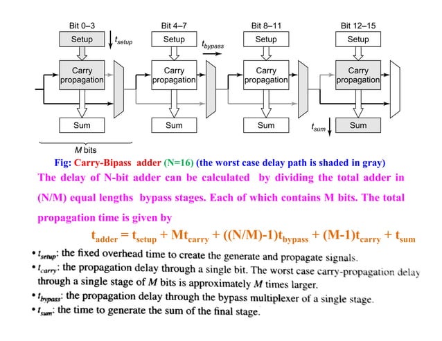 Unit 3 Arithmetic building blocks and memory Design (1).pdf