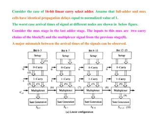 Unit 3 Arithmetic building blocks and memory Design (1).pdf
