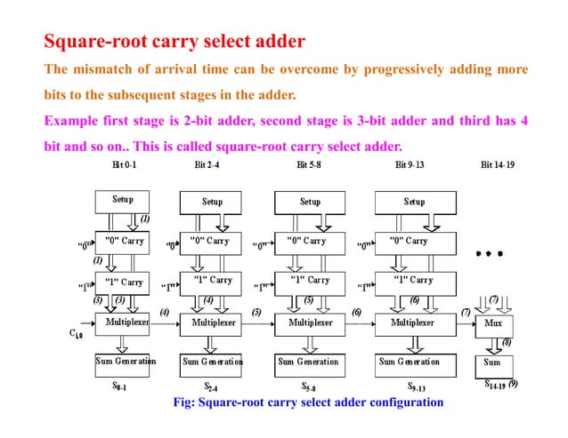 Unit 3 Arithmetic building blocks and memory Design (1).pdf