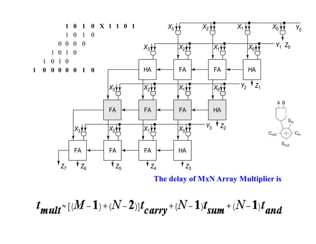 Unit 3 Arithmetic building blocks and memory Design (1).pdf