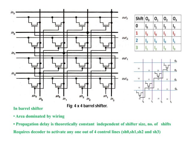 Unit 3 Arithmetic building blocks and memory Design (1).pdf