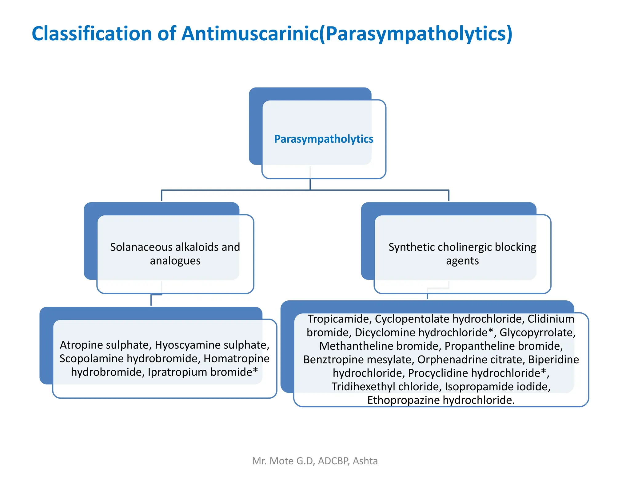 Medicinal Chemistry-I, Unit 3B. cholinergic blocking agent.pptx