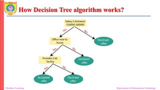 Unit 3_Classification_Decision Tree_ASM.pdf