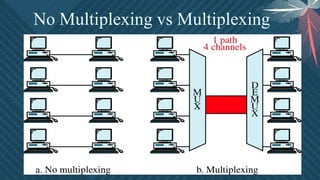 Unit 3 CND_Physical Layer_Multiplexing_Pranoti Doke | PPT