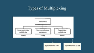 Unit 3 CND_Physical Layer_Multiplexing_Pranoti Doke | PPT