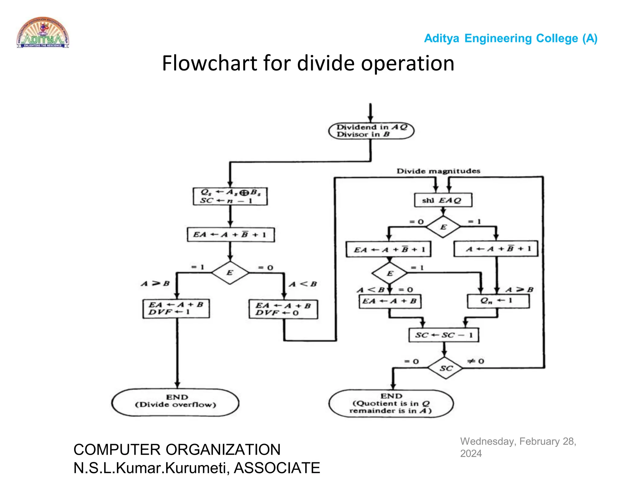 Computer Organization Algorithms Like Addition And Subtraction And Multiplication Ppt