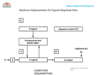 Computer organization algorithms like addition and subtraction and ...