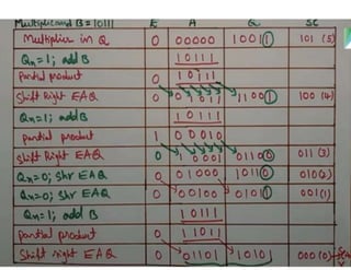 Computer organization algorithms like addition and subtraction and multiplication | PPTX