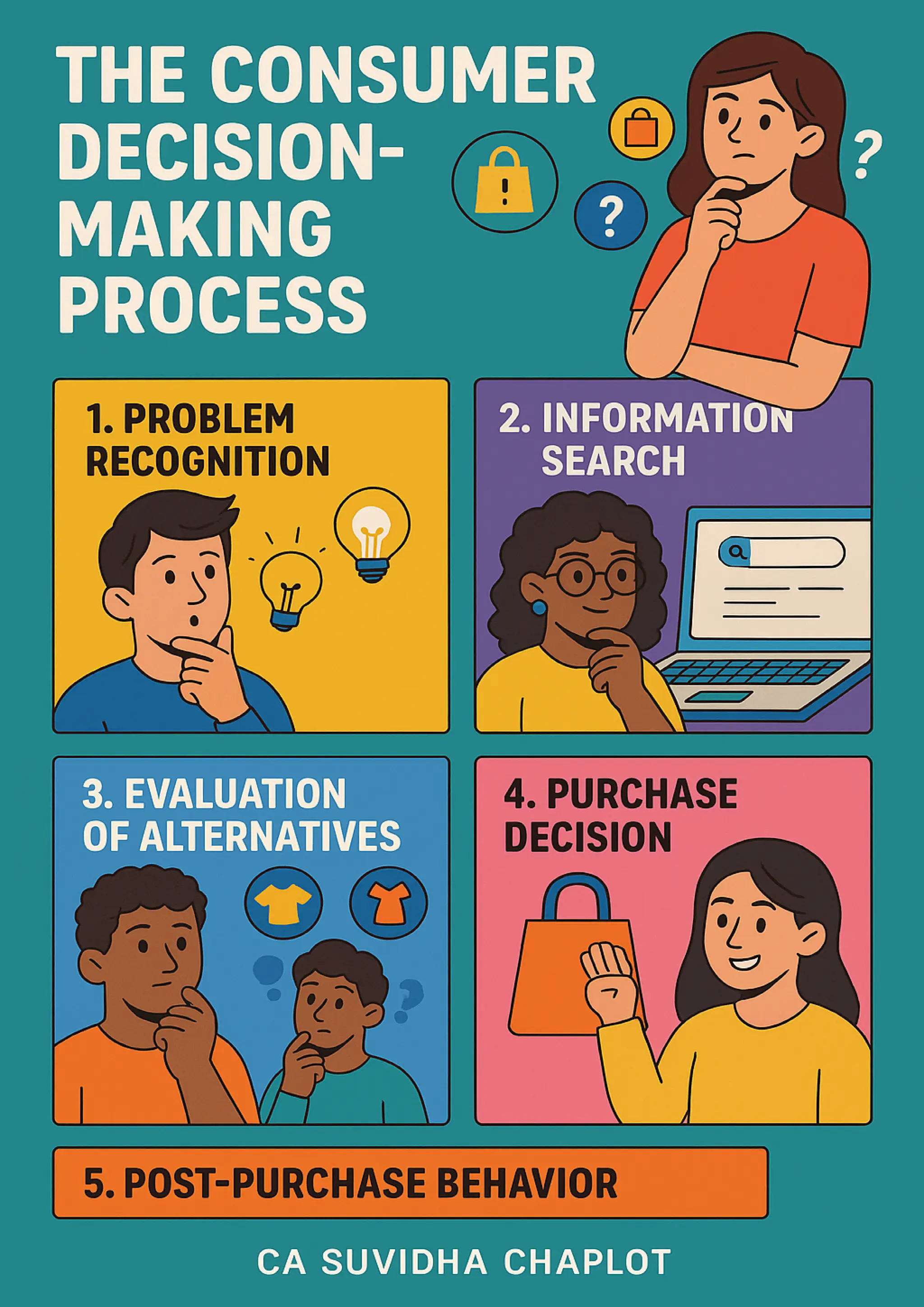 Unit_3_Consumer_Behavior_Infographics_by_CA_Suvidha_Chaplot.pdf