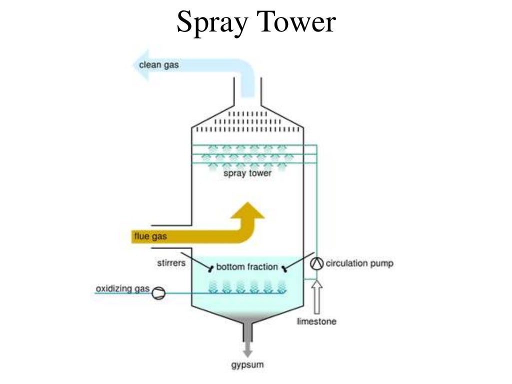 Unit 3 control of particulate contaminants