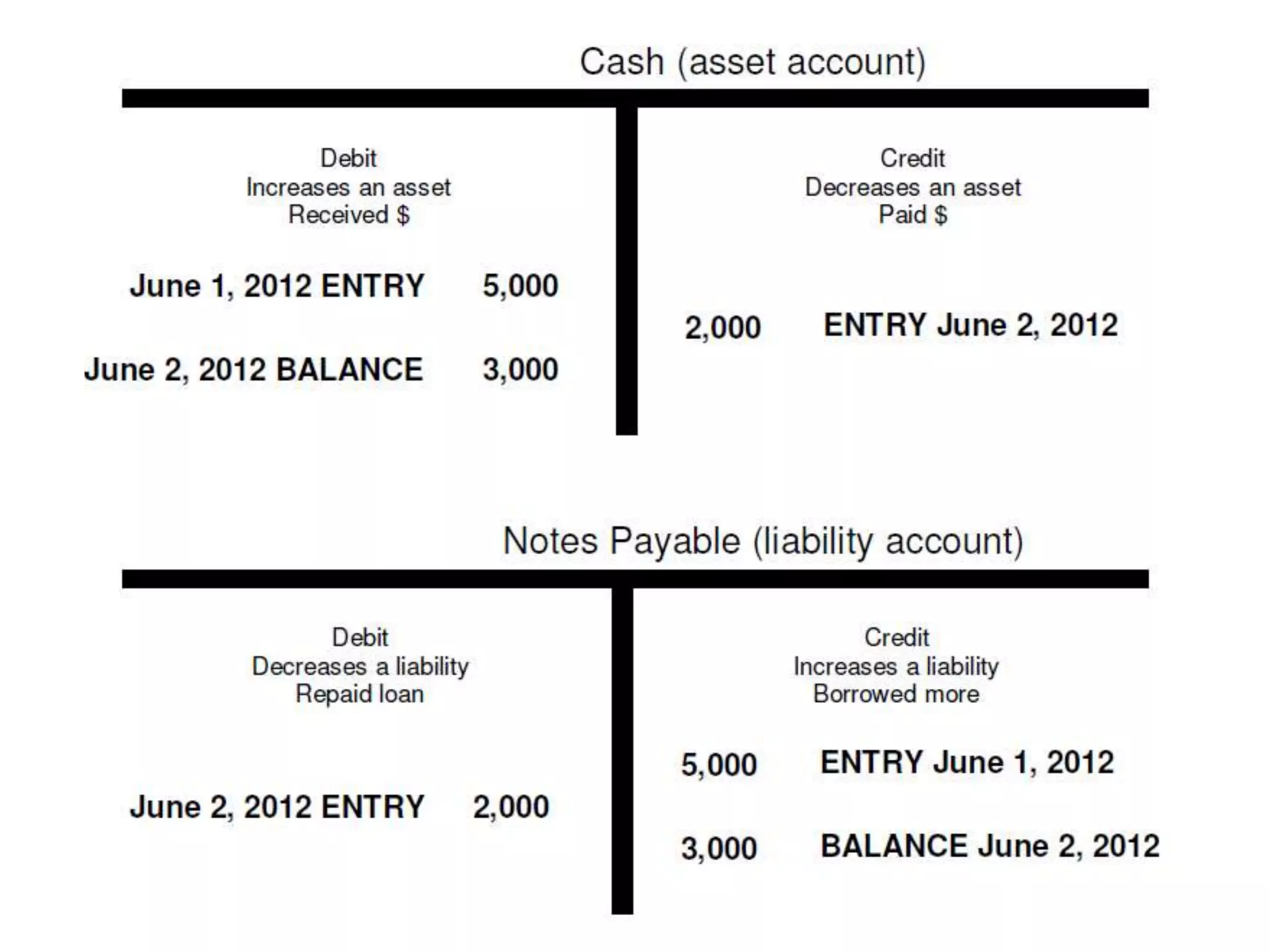Unit 3 Debits and Credits | PPTX
