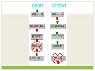 Unit 3 Debits and Credits | PPTX