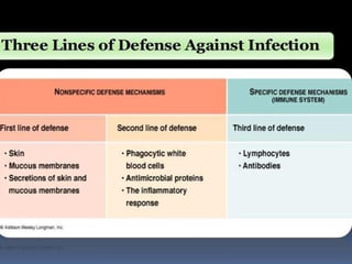 Unit 3 Defense mechanisms of the body BSN.pdf