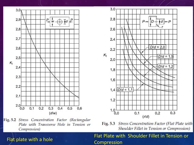 Unit 3 design against fluctuation load | PDF | Physics | Science