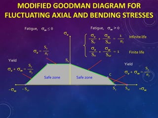 Unit 3 design against fluctuation load | PDF