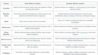 Dynamic malware Analysis with samples & tool | PPTX