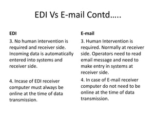 Unit 3 Electronic data Interchange.pptx