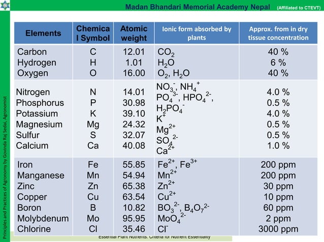 Unit 3 Essential nutrient elements.pptx | Agriculture | Industries