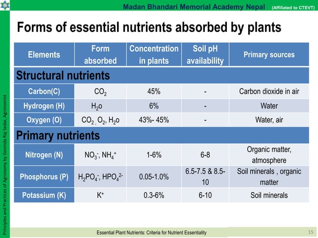 Unit 3 Essential nutrient elements.pptx | Agriculture | Industries