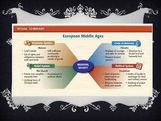 Unit 3 feudal europe | PPTX