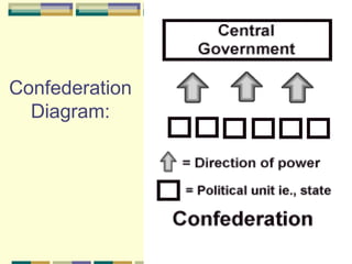 Unit 3 Forms Systems Of Government Powerpoint | PPT