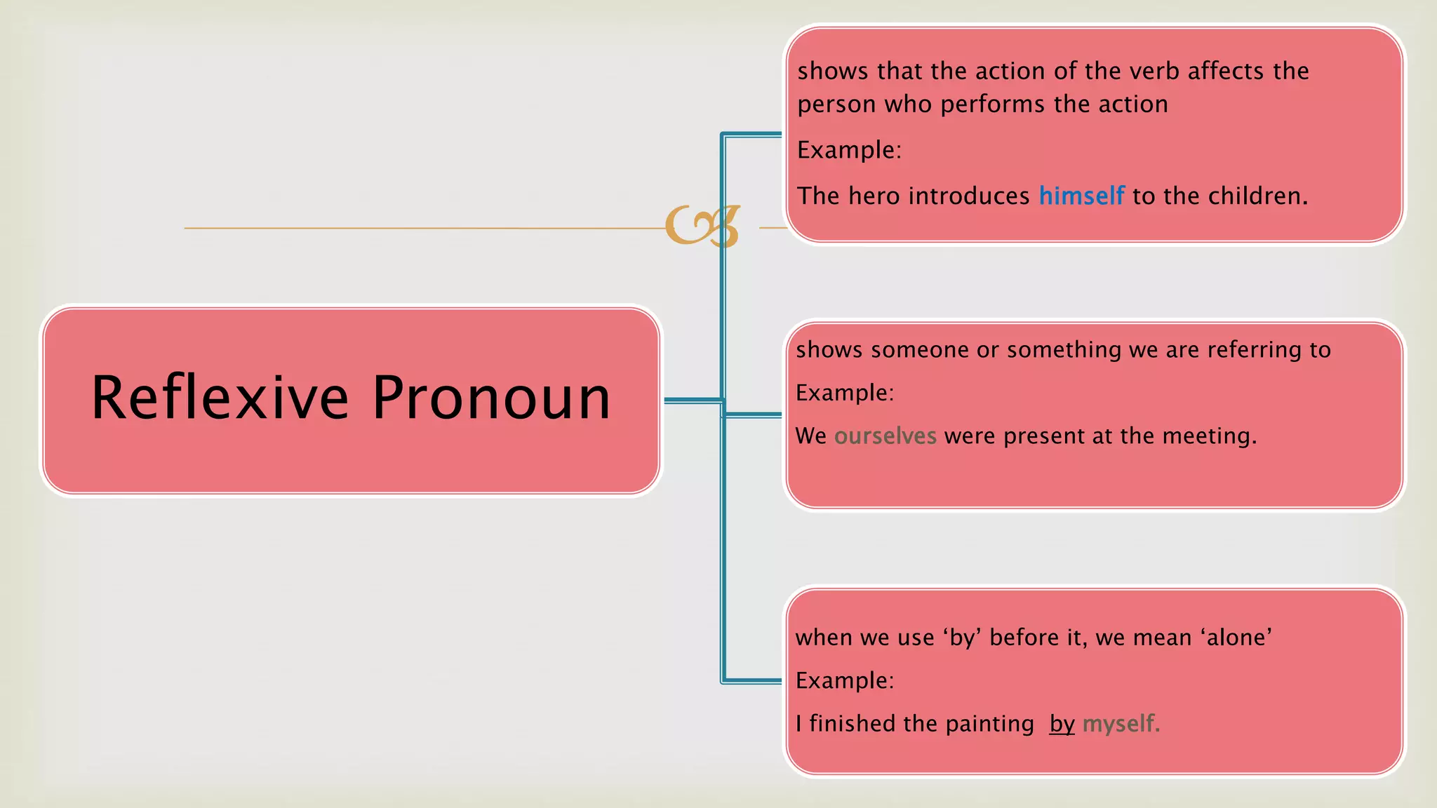 YEAR 6 UNIT 3 GRAMMAR REFLEXIVE PRONOUNS | PPTX