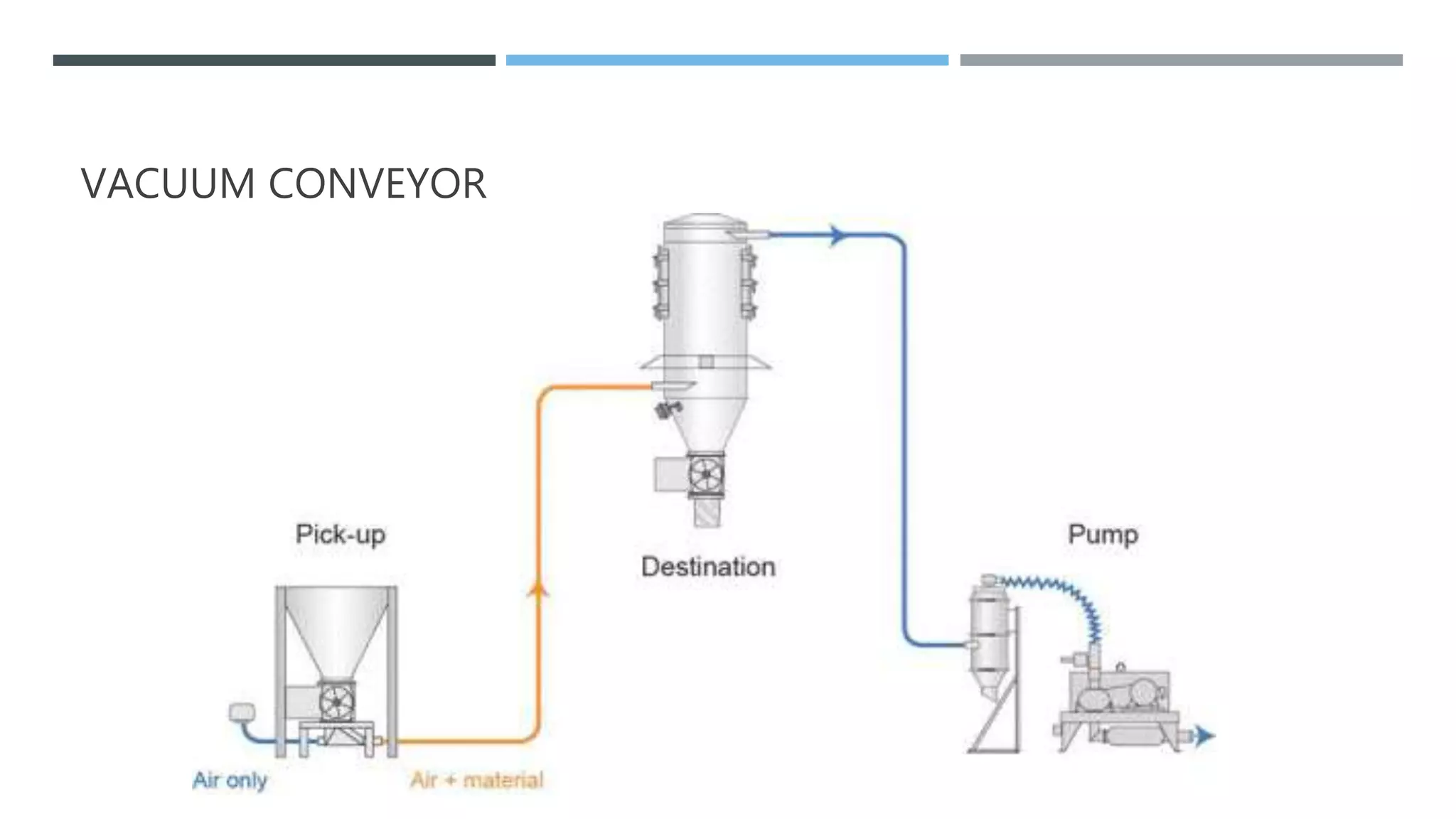 Handling of solids | PPTX