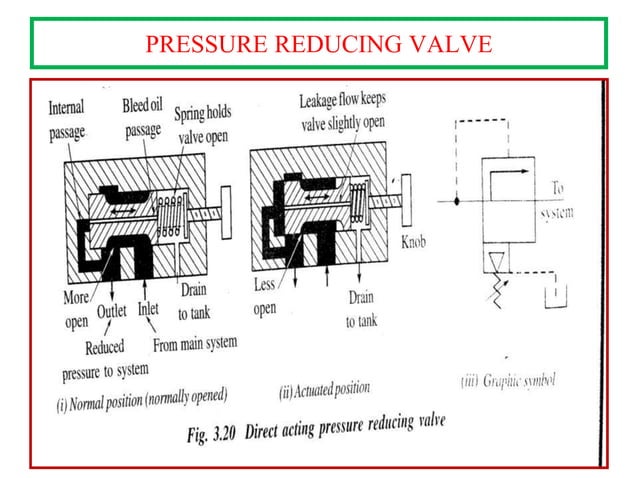 Module 3 hydraulic control valves | PPT