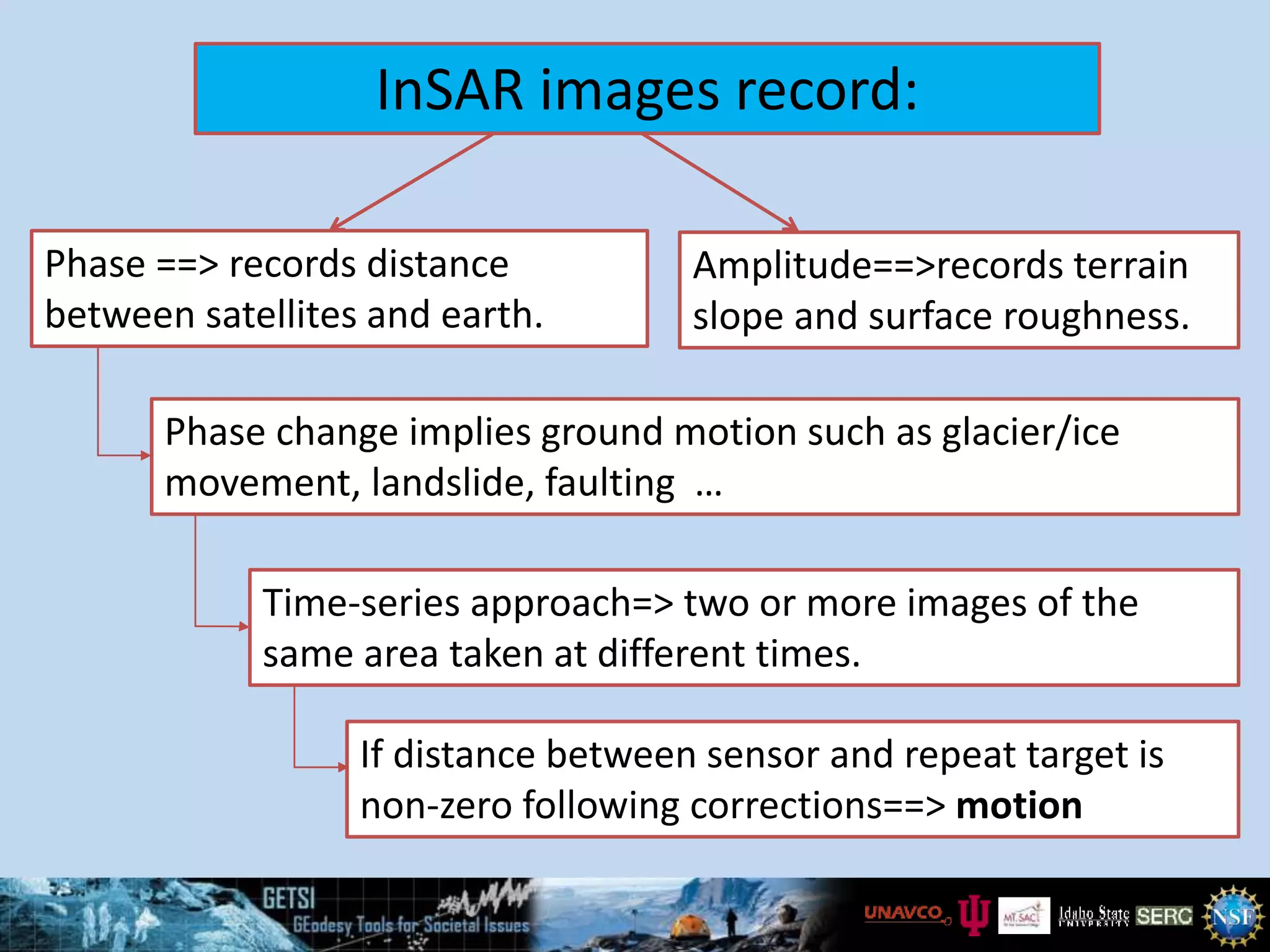 Overview of using InSAR to measure ice velocity | PPTX